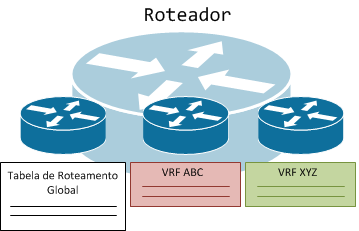 VRF (Virtual routing and forwarding) – RotaDefault