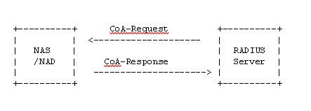 RADIUS Change of Authorization (CoA) – RotaDefault