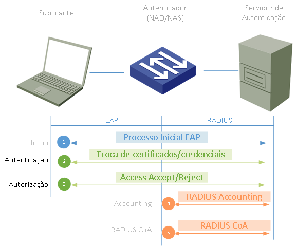 RADIUS Change of Authorization (CoA) – RotaDefault