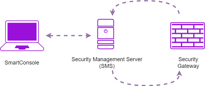 CheckPoint: Entendendo o Security Management Server – RotaDefault