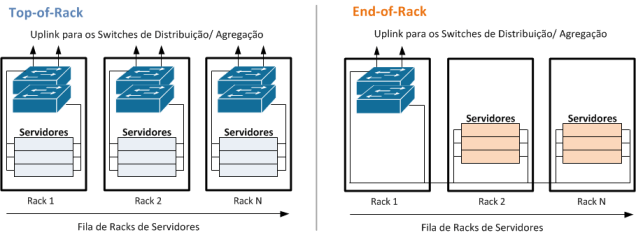 Top of Rack (ToR) e End of Rack (EoR) – RotaDefault